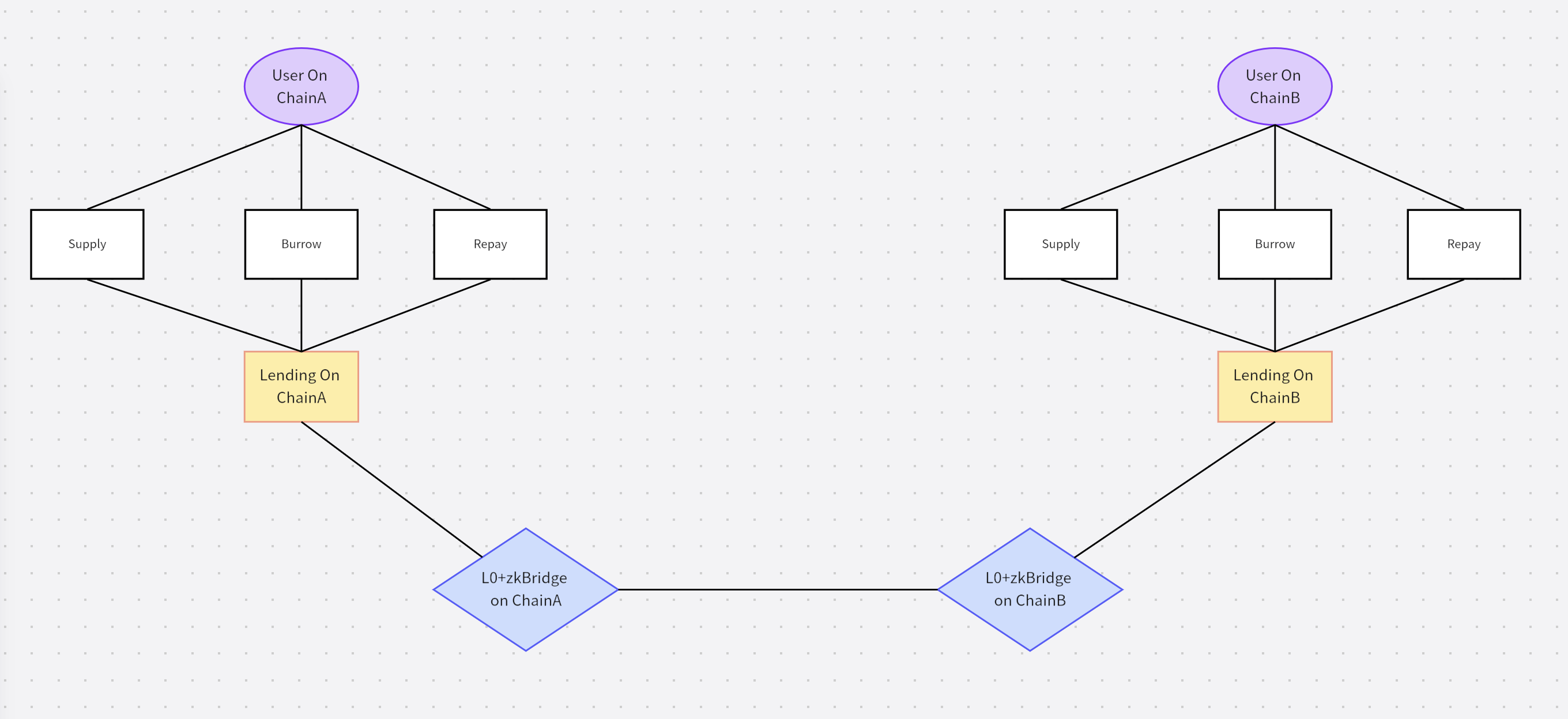 CCLP - Cross-chain lending platfrom | Devpost